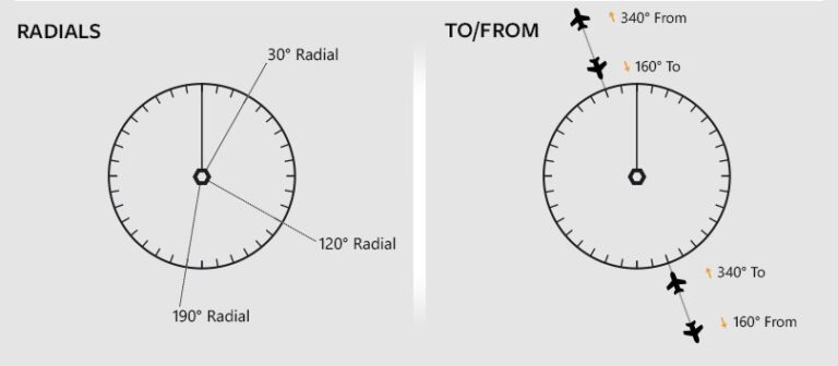 Navigation Basics: VOR, GPS, and Dead Reckoning Explained — Eazy Pilot